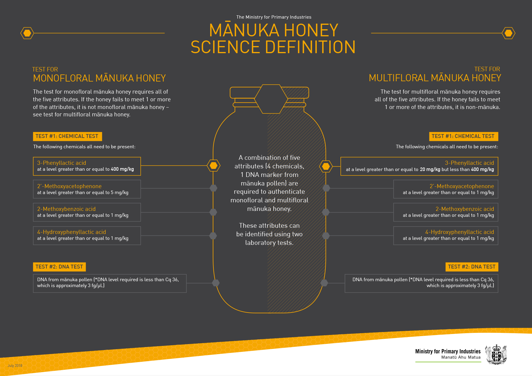 KFactor, UMF, MGS, MGO / MG and BioActive Manuka Honey - A comparison ...